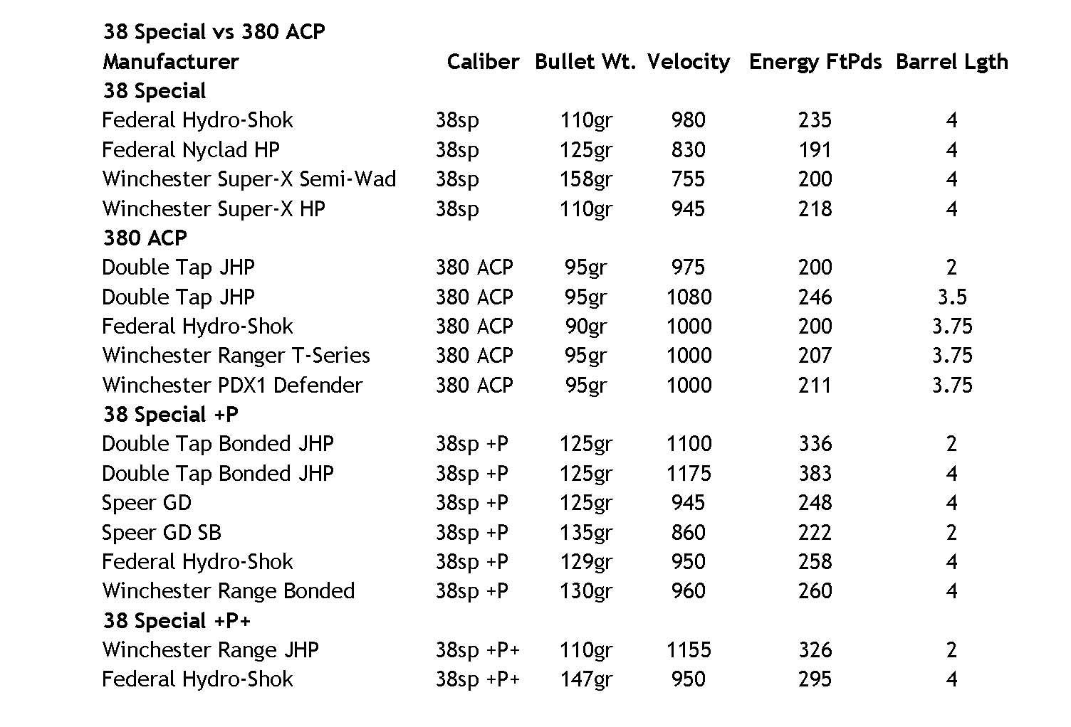 380 ACP vs 38 Special | Defensive Carry 380 ACP vs 38 Special | Defensive Carry